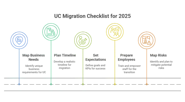 Unified Communications Migration Checklist for 2025 (Updated) | Tuki