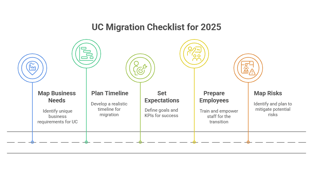 Unified Communications Migration Checklist for 2025 (Updated) | Tuki