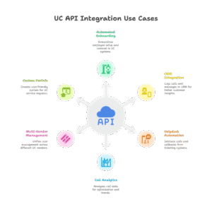 How to Streamline Workflows with Unified Communications API ...